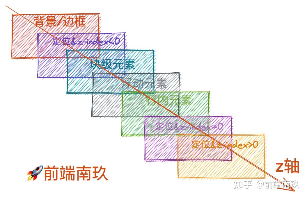 为什么我写的z-index不生效？ - 知乎