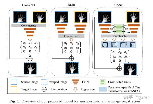 [论文] Affine Medical Image Registration with Coarse-to-Fine Vision ...