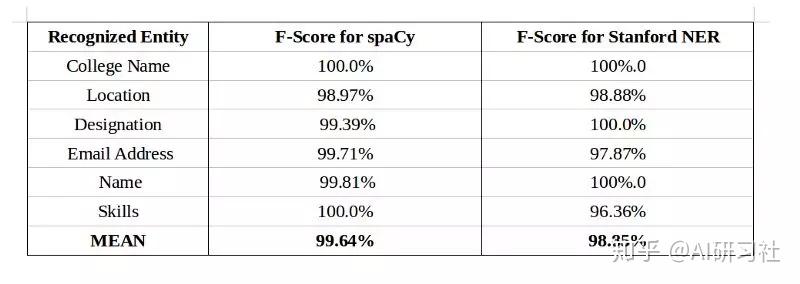 命名实体识别（NER）综述 - 知乎