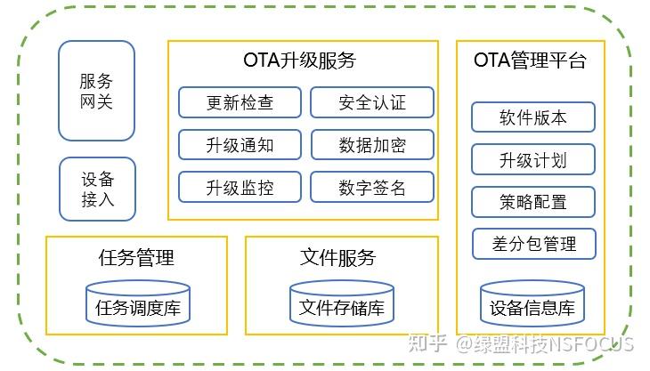 车联网OTA技术的升级之路 - 知乎