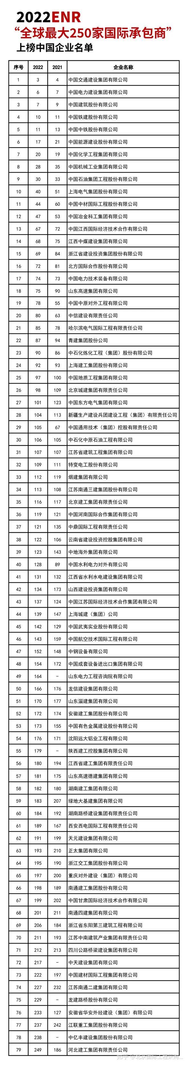 【突破】多家承包商排名提升，ENR250强名单公布！ - 知乎