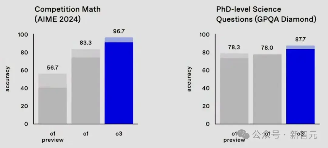 OpenAI o3震撼觉醒，AGI今夜降临？血洗o1，破解陶哲轩最难数学题 - 知乎