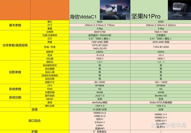 6000价位激光投影仪如何选，海信ViddaC1 / 坚果N1Pro 真实对比测评