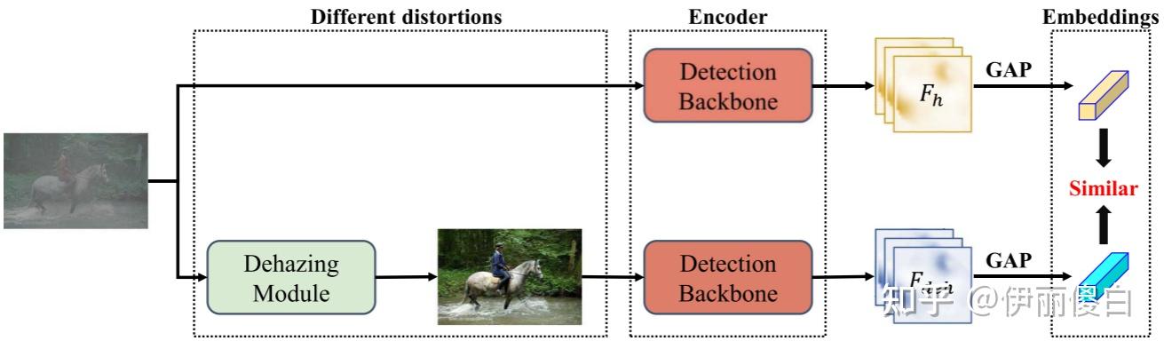Detection-Friendly Dehazing: Object Detection in Real-World Hazy Scenes - 知乎