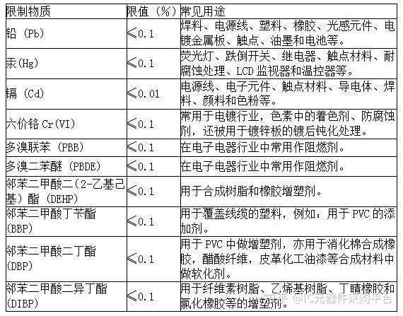 一文读懂|ROHS认证新标准 欧盟RoHS2.0十项 - 知乎