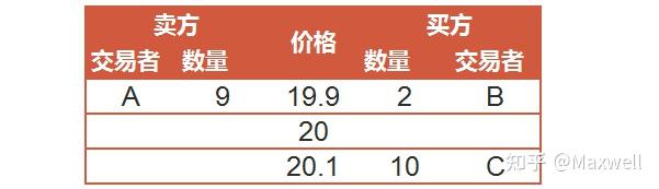集合竞价 (Call Auction) 是怎么确定价格的？(3)最大成交量法 - 知乎