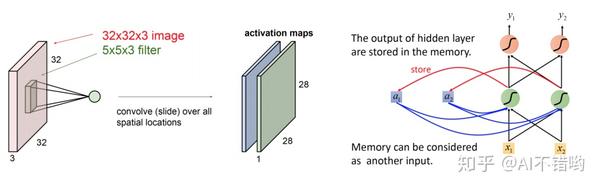 【深度学习篇】—CNN和RNN结合与对比，实例讲解 - 知乎