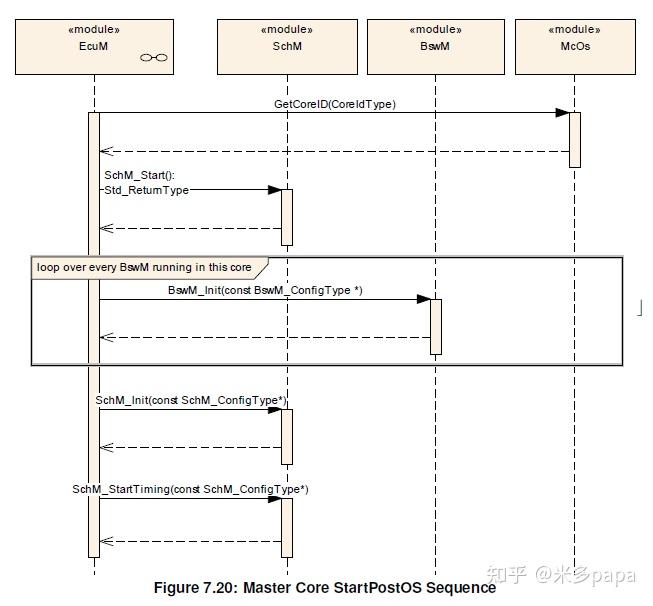 AUTOSAR EcuM（ECU状态管理器） - 知乎