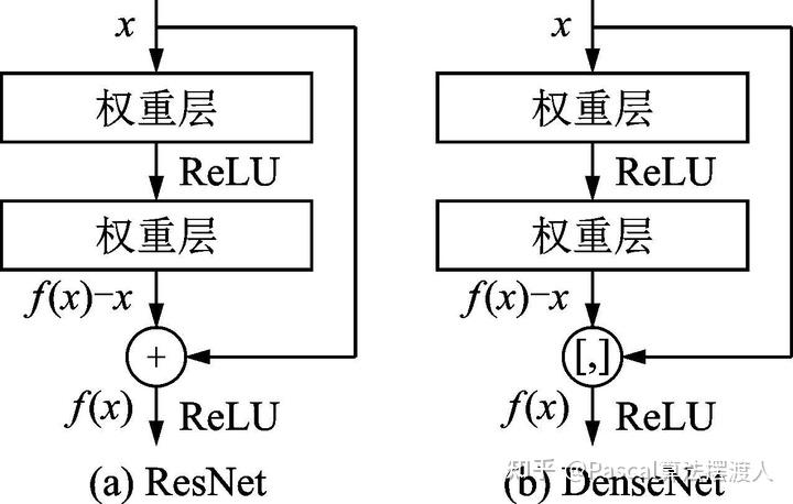 [CV - Image Classification -2016]图像分类 DenseNet模型 - 2017 年 CVPR获得最佳论文奖的论文 - 知乎