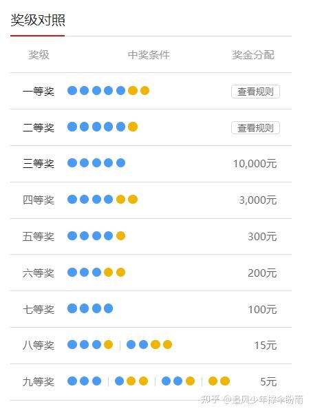 大乐透、双色球、快乐8、七乐彩中奖对照表 知乎