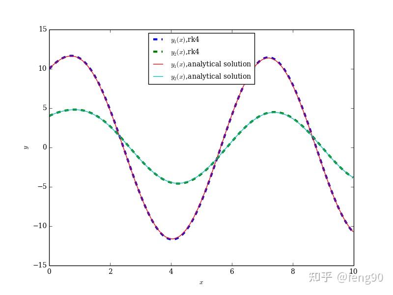 Fortran解常微分方程组：四阶龙格库塔法 - 知乎
