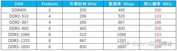 Ddr、ddr2、ddr3、ddr4、lpddr区别 知乎