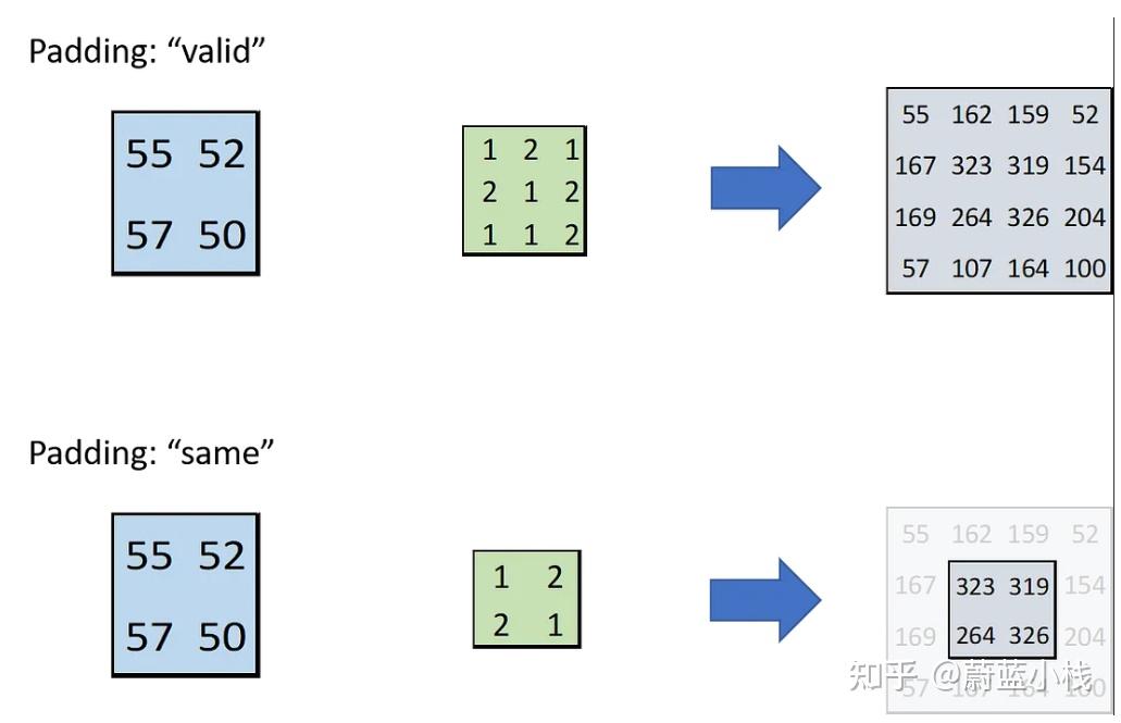 神经网咯中的转置卷积层（transposed conv pytorch） - 知乎