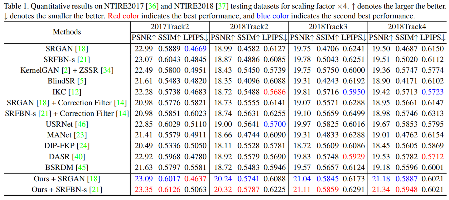 ICCV23 盲超分：DARSR - 知乎