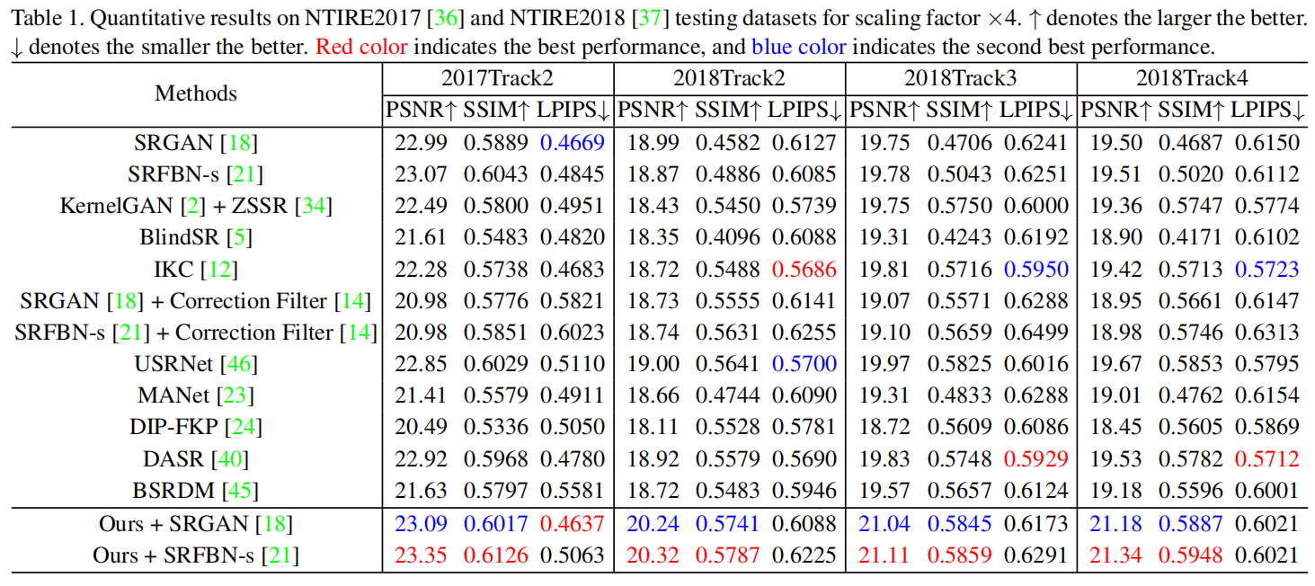 ICCV23 盲超分：DARSR - 知乎