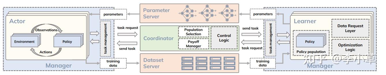 文献阅读：MALib A Parallel Framework for Population-based Multi-agent Reinforcement Learning - 知乎