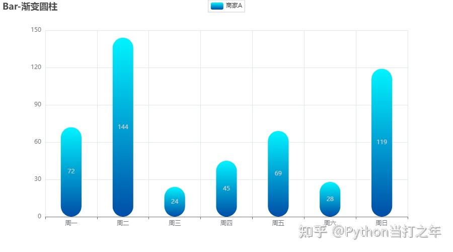 Pyecharts绘图教程（1）—— Pyecharts可视化神器基础入门 - 知乎