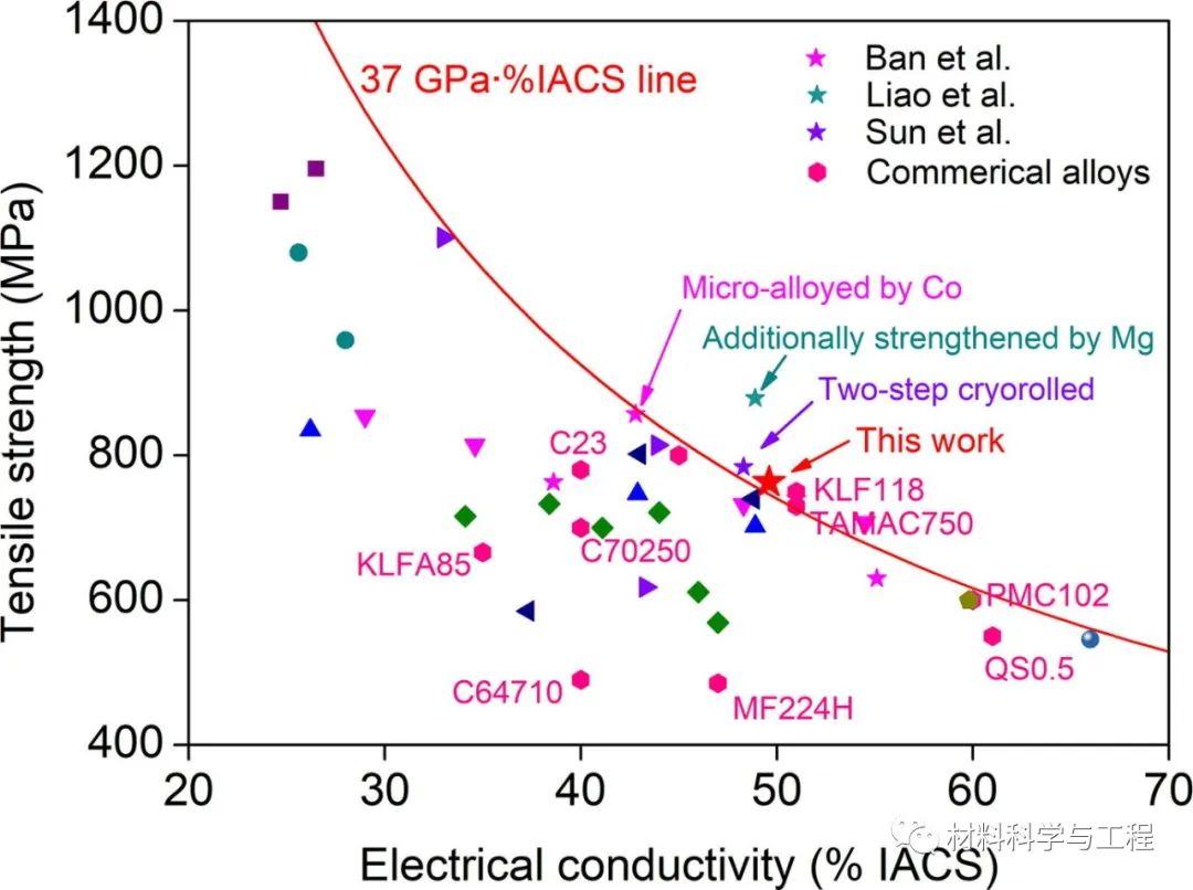 大连交大《MD》：新工艺！提高铸态Cu-Ni-Si合金综合性能 - 知乎