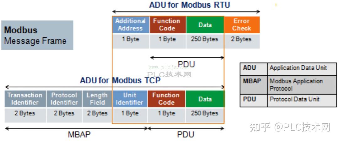 什么是 Modbus，它是如何工作的？ - 知乎