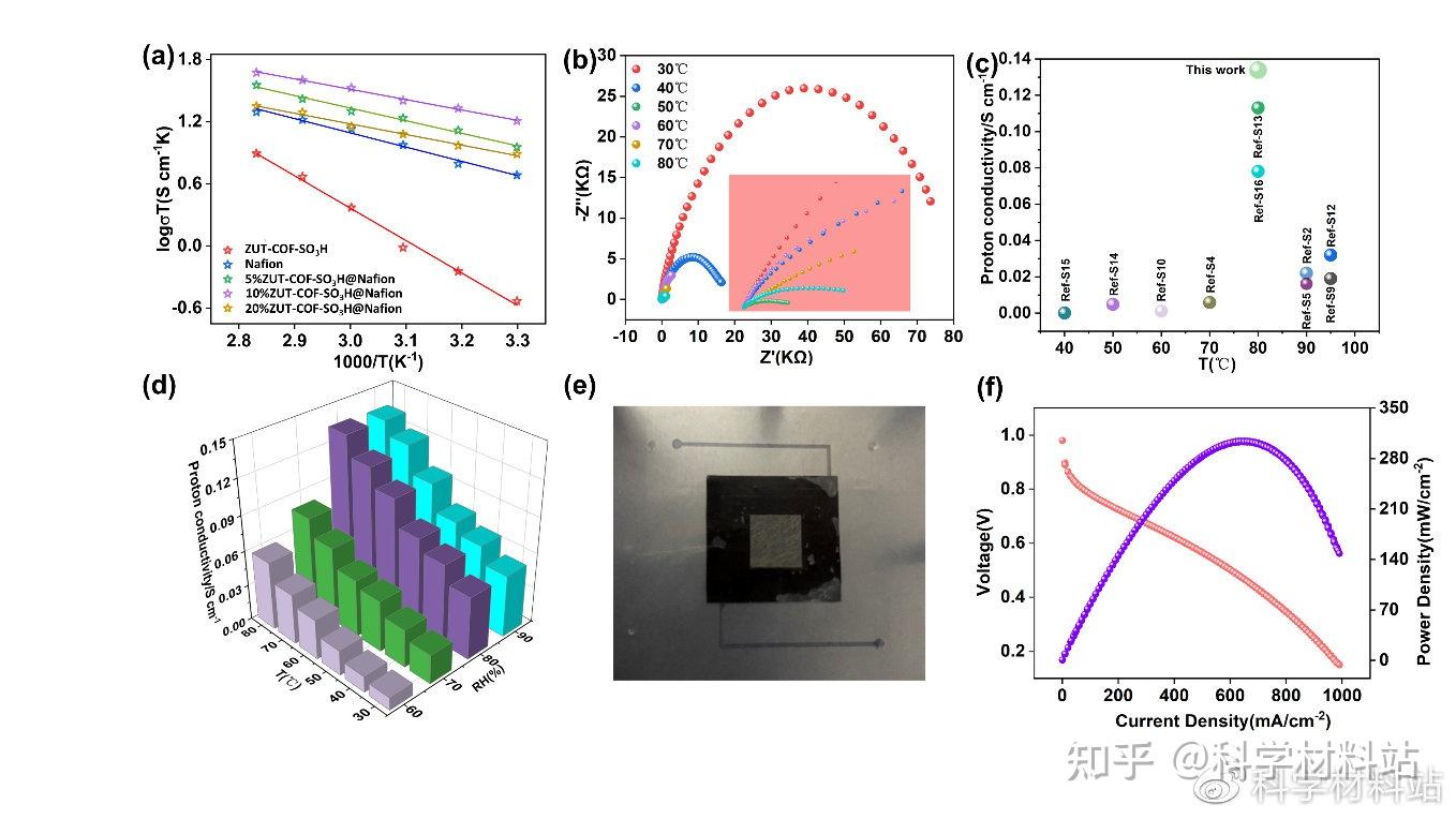 中原工学院邵志超/翟黎鹏/米立伟JMCA：磺酸基COF杂化的质子交换膜提供燃料电池功率密度 - 知乎