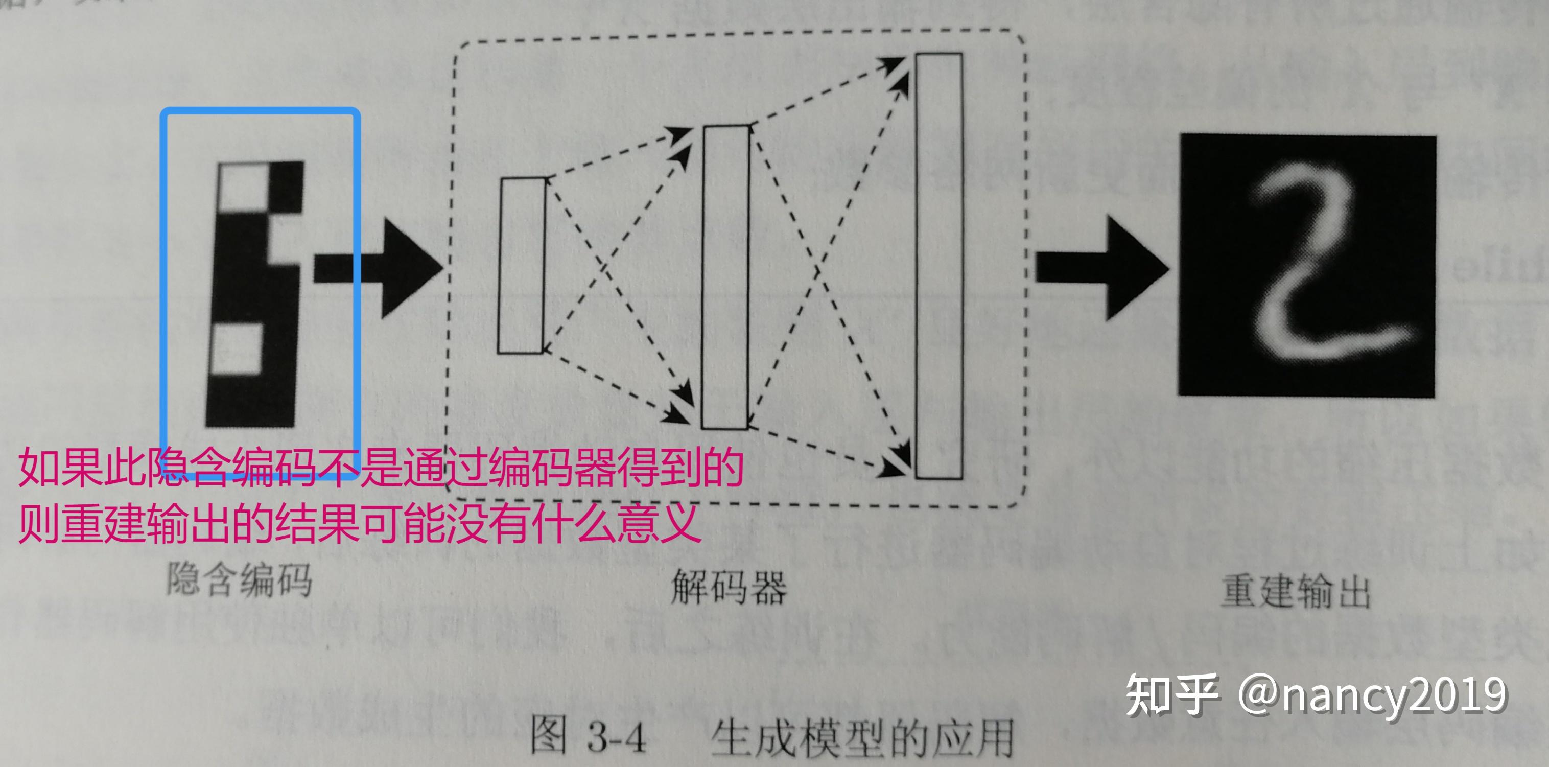 关于auto Encoder自动编码器、vae变分自动编码器 知乎