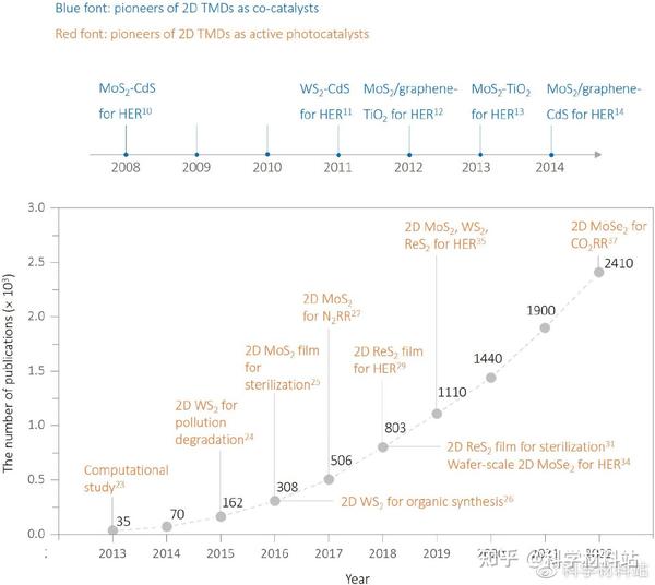 Angew. Chem. Int. Ed.综述：2D TMDs的光催化应用 - 知乎
