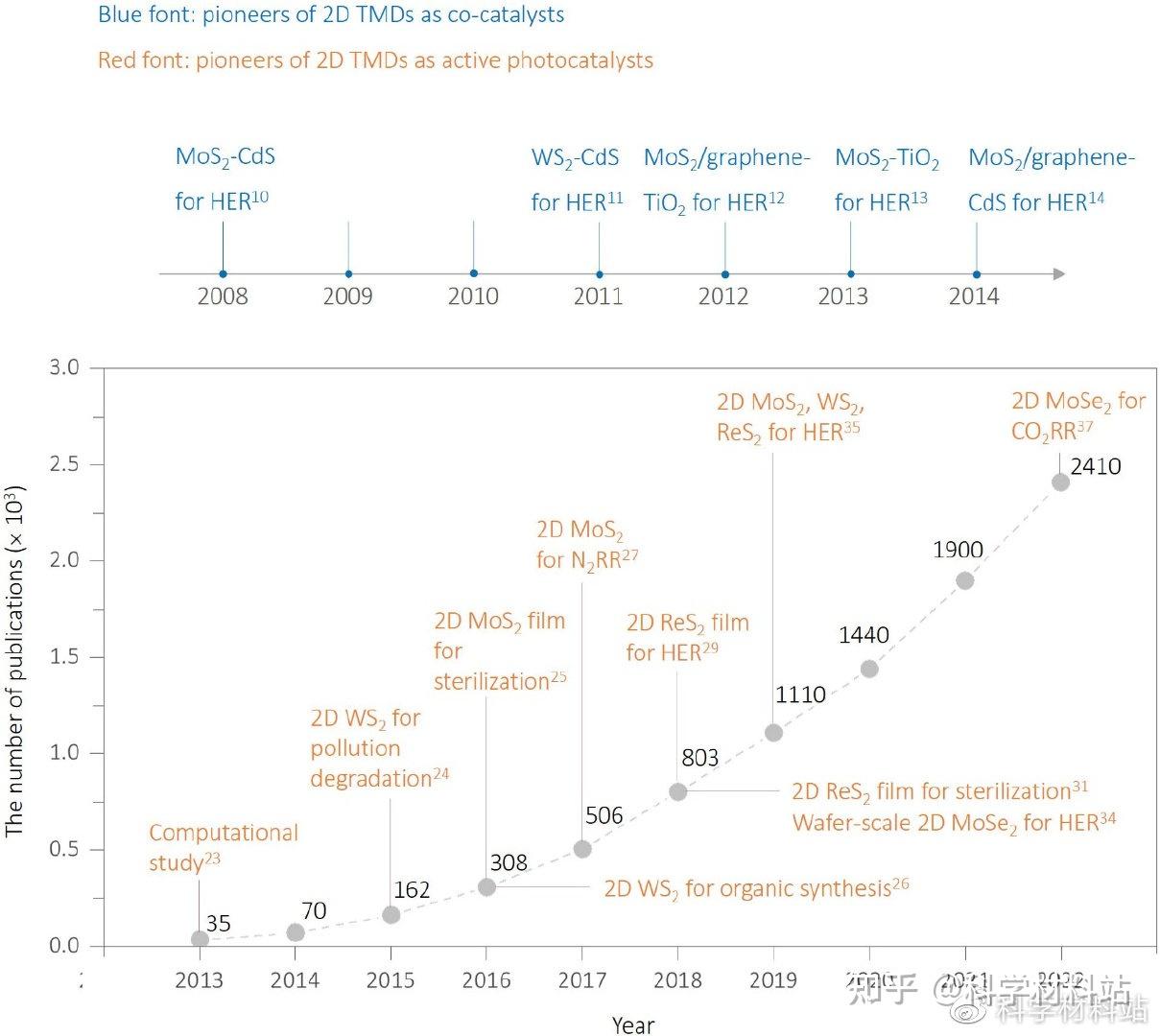 Angew. Chem. Int. Ed.综述：2D TMDs的光催化应用 - 知乎