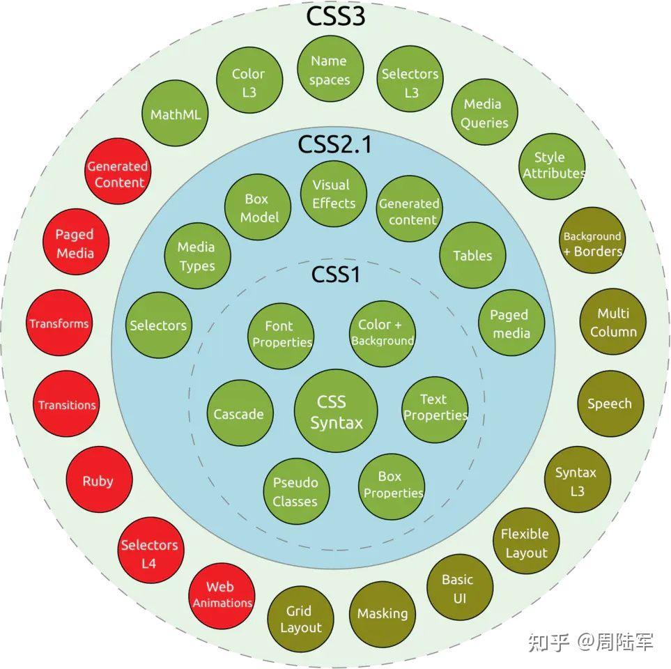 css过去及未来展望—分析css演进及排版布局的考量 - 知乎