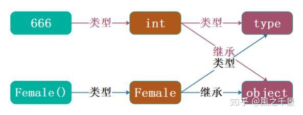 Python关键字object和type 知乎 0391