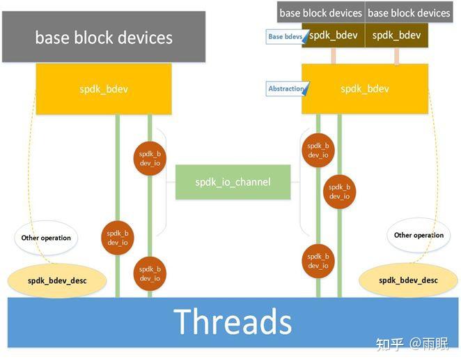 SPDK block device 及其编程的简单介绍 - 知乎