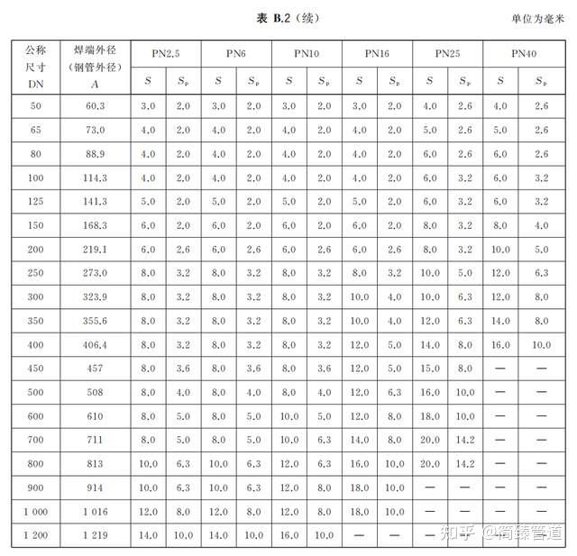 GB/T9124.1 2019钢制管法兰PN系列：B.1对焊连接端的型式及尺寸 - 知乎