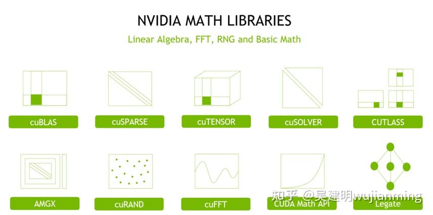 CUDA技术体系分析 - 知乎