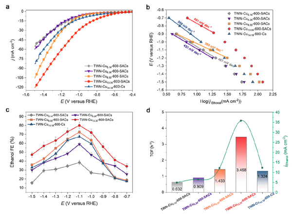 韩布兴院士/吴海虹JACS：创纪录！电催化CO2RR制乙醇 - 知乎