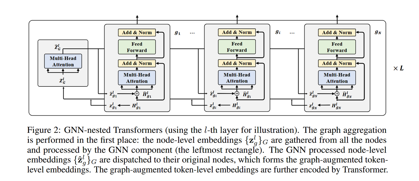 GraphFormers: GNN-nested Transformers for Representation Learning on Textual Graph - 知乎