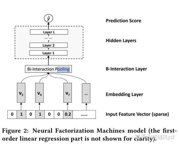 Neural Factorization Machines for Sparse Predictive Analytics - 知乎