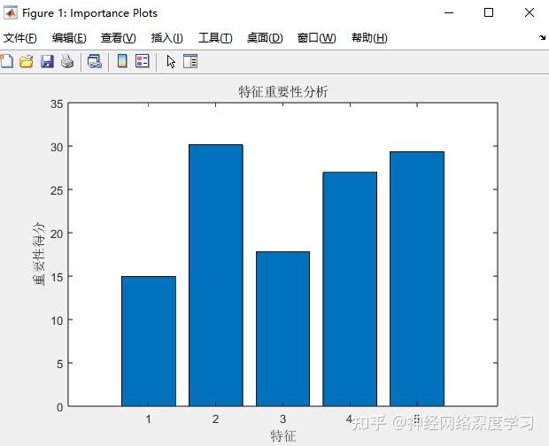 粒子群优化算法pso优化随机森林random Forest分类模型(pso Rf分类模型) Matlab代码实现 知乎