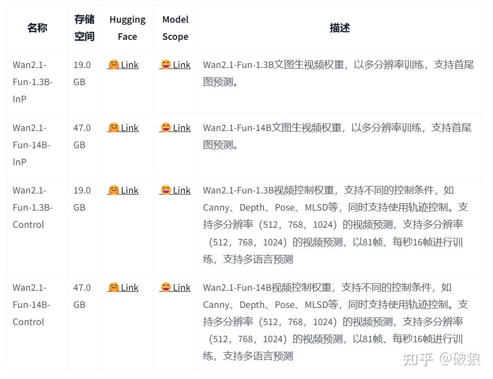 [ComfyUI]Wan-Fun: 阿里InP首尾帧来了！更强的视频生成控制，AI视频生态加速 - 知乎