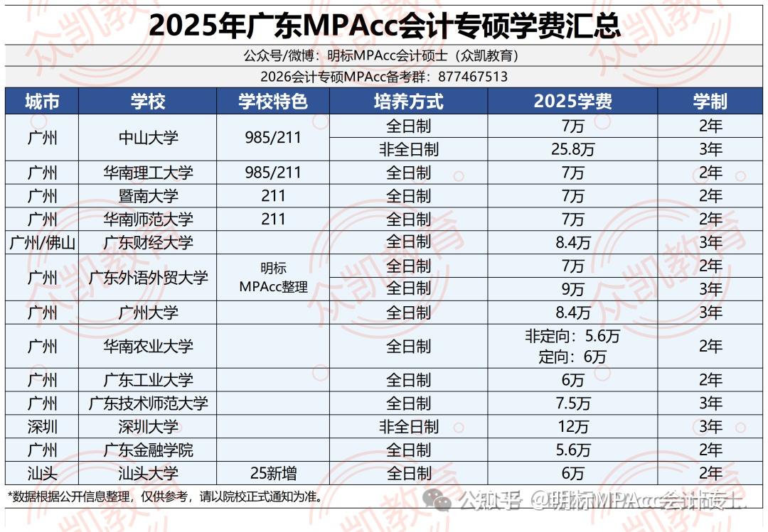全新出炉！2025全国MPAcc会计专硕学费汇总（含25新增院校） - 知乎