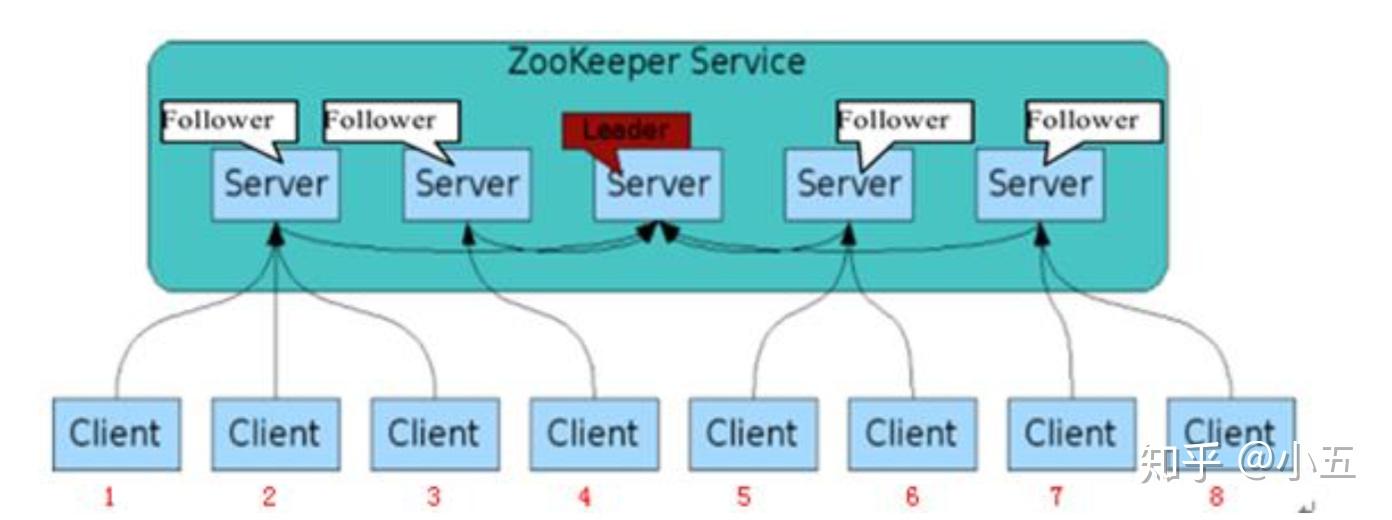 zookeeper(一)——介绍 - 知乎