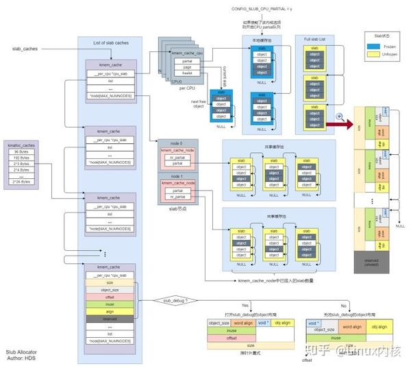 Linux内存管理Slub分配器的来龙去脉 - 知乎