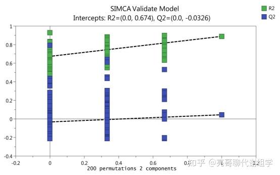 代谢组学研究的十大误区——误区十 OPLS-DA模型能将两组分开即表示两组之间有差异？ - 知乎