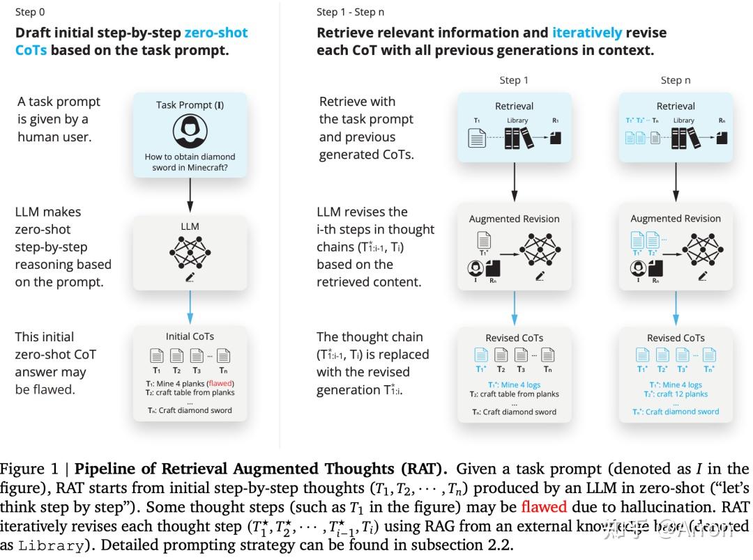 LLM之RAG理论（十）| RAT：一种协同CoT和RAG的 AI 提示策略，助力解决长任务推理和生成 - 知乎