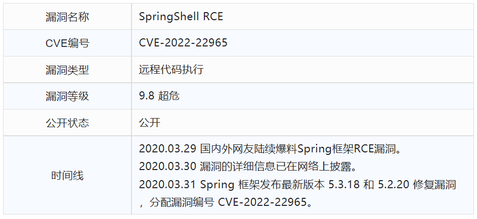 SpringShell远程代码执行漏洞-CVE-2022-22965复现 - 知乎