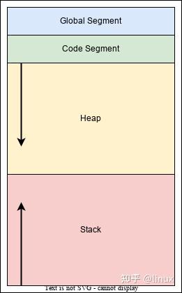 堆栈与堆（Stack vs Heap）：有什么区别？图文并茂拆解代码解析！ - 知乎