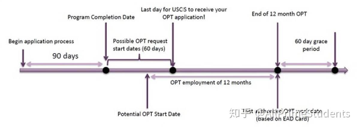 如何申请OPT （OPT申请全攻略 - 知乎