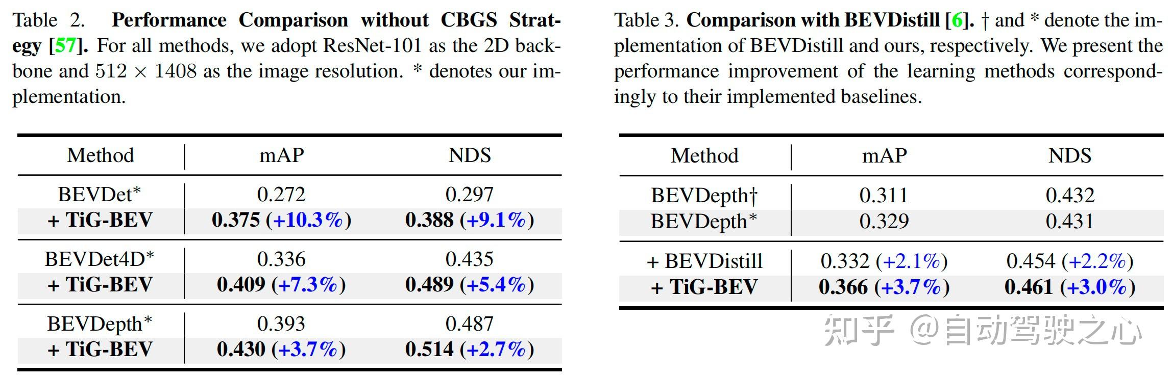 纯视觉BEV大升级！TiG-BEV：深度监督与BEV蒸馏的完美结合（北大&蔚来&港中文） - 知乎