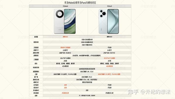 都是5499元，华为Pura70和华为Mate60对比，差距比想象中更大 - 知乎