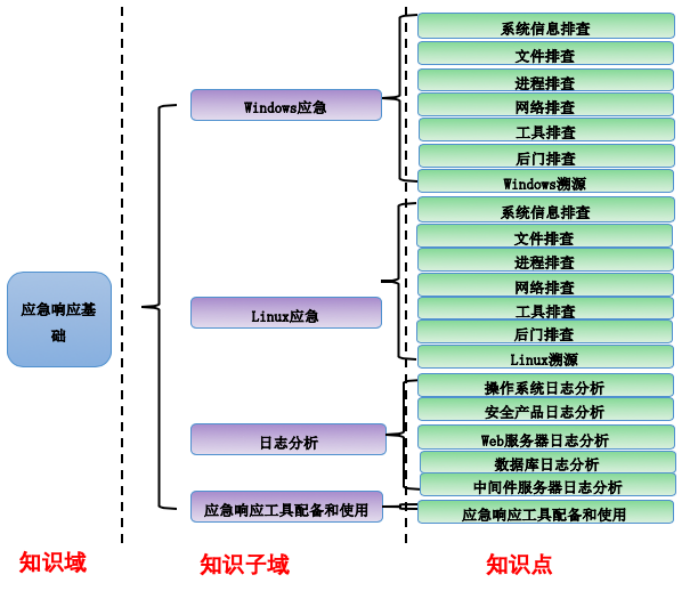 CISP-IRE/IRS | 8天修炼应急响应必杀技，附知识域 - 知乎