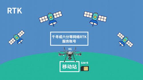 RTK定位技术解密！厘米级定位精度如何实现？内含教程... - 知乎