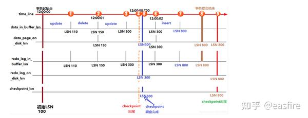 MySQL 引擎特性 · InnoDB LSN 详解 (log sequence number) - 知乎